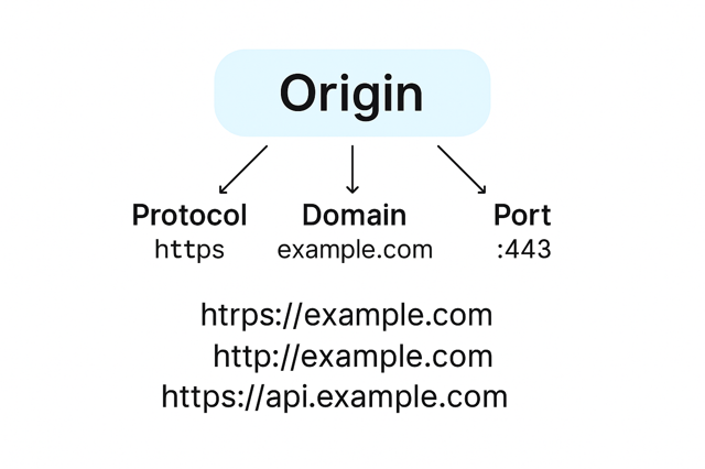 A Complete Overview of Same-Origin Policy (SOP) and Cross-Origin ...